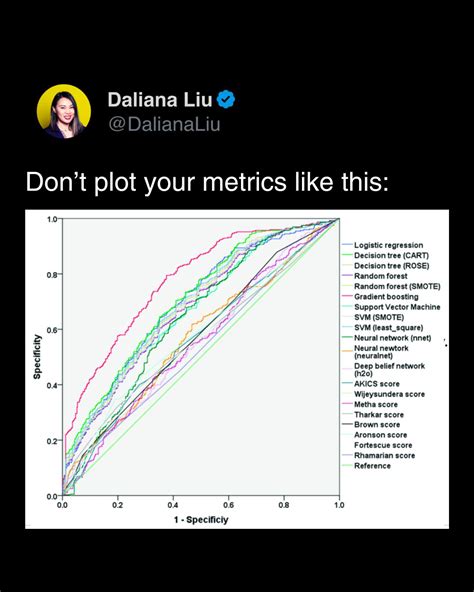 When Presenting Ml Experiments Dont Dump Everything Into One Plot