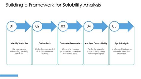 Understanding The Hansen Solubility Parameter For Materials Ppt Template St Ai Ppt Template