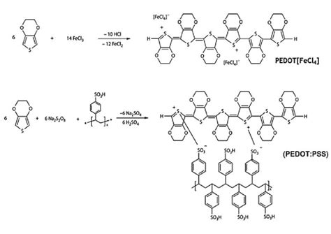 Reaction Schemes For The Chemical Synthesis Of Pedot Fecl 4 And