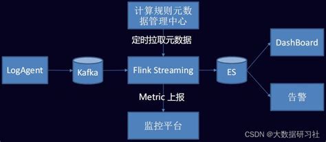 基于flink doris构建实时数仓 flink doris csdn博客