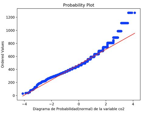 python distribución de variables grafico de probabilidad Naps Tecnología y educación