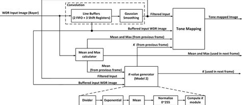diagram of the pathway of the input in the hardware implementation of