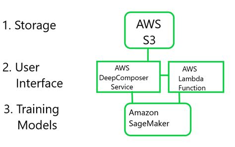 What Is Aws Deepcomposer Geeksforgeeks