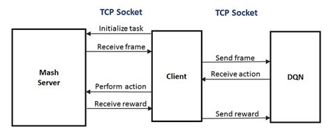 Reinforcement Learning Flowchart Download Scientific Diagram