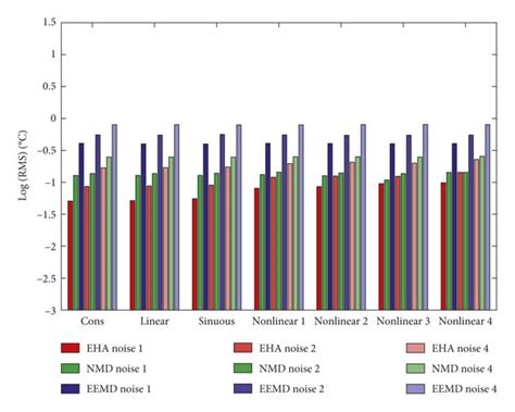 The Rmse Of Extraction Results Of Annual Cycle With Variable Amplitude