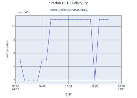 Ndbc 24 Hour Plot Visibility At 62103