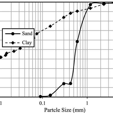 Particle Size Distribution Curve Of Sand And Clay Download Scientific