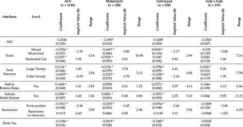 Summary Of Choice Model Findings By Vehicle Type Download Scientific