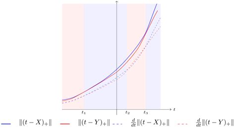 논문 리뷰 Higher Order Stochastic Dominance Constraints In Optimization