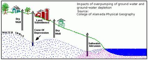 Groundwater Depletion Usgs Water Science