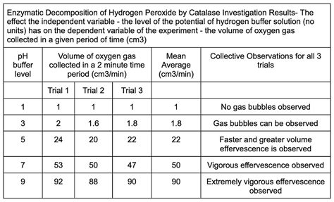 Enzymatic Decomposition Of Hydrogen Peroxide By Catalase Investigation