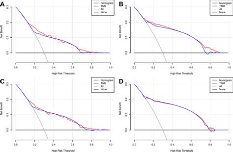 Decision Curve Analysis Dca Curves Detects The Predictive Value Of