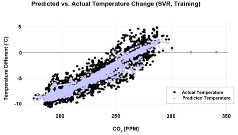 Plot Of Predicted Temperature Using Svr And The Actual Temperature From