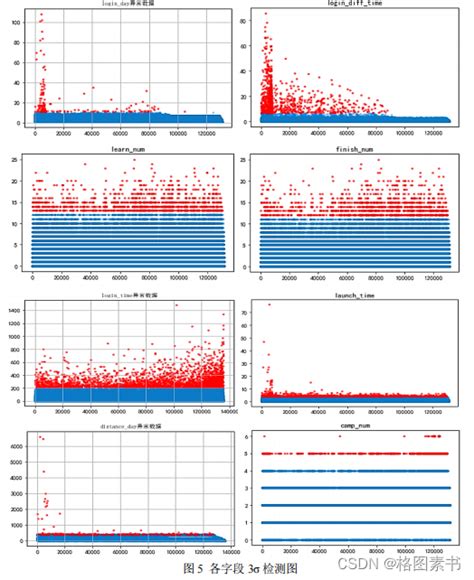 全国大学生数据统计与分析竞赛2021年【研究生组】 B题： 互联网教育”用户消费行为分析预测模型（附获奖论文和python代码实现）21年统计建模题目 Csdn博客