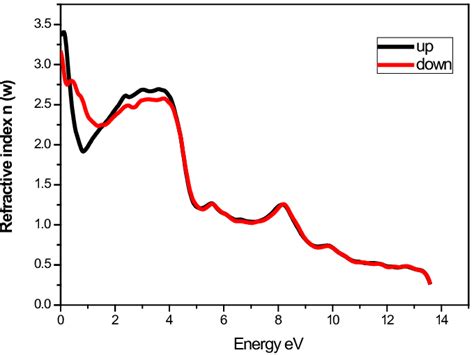 Refractive Index For Ag And Co Codoped Cds Nanostructure Download