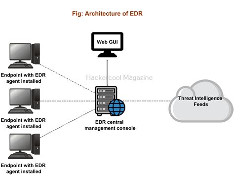 What Is Edr Endpoint Detection And Response Hackercool Magazine