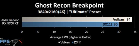 Ghost Recon Breakpoint DX Vs Vulkan Performance Page Of