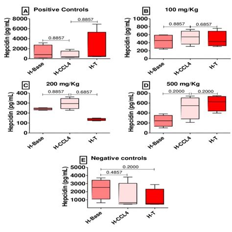 Variations Of Averages Of Hepcidin Levels H Base Initial Hepcidin