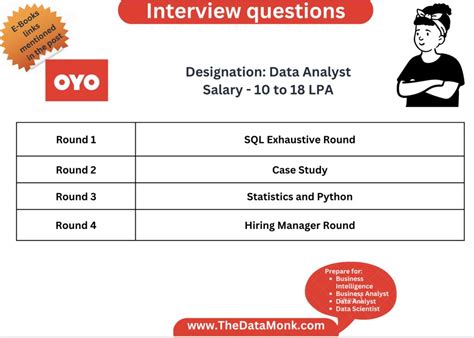 nitin kamal on linkedin oyo data analyst interview questions the