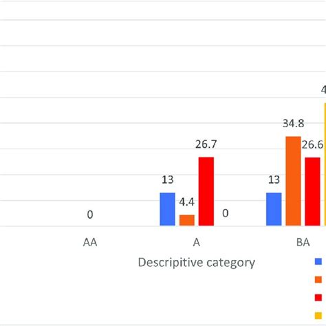Pre Test Vs Post Test Results Of The Descriptive Category Between The