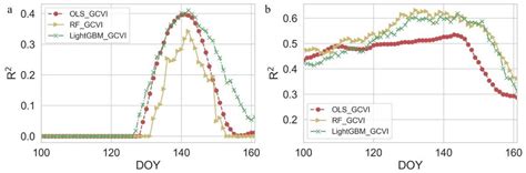 Improved Winter Wheat Yield Estimation By Combining Remote Sensing Data