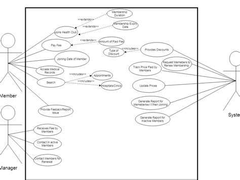 Creative Umls Dfds Flowcharts Usecases Erd More Via Mind Mapping