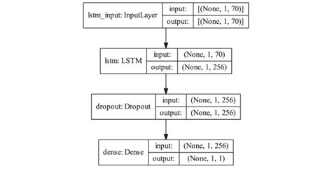 Lstm Network Architecture For The Air Quality Regression Problem