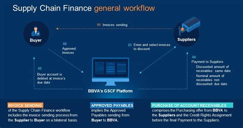 Supply Chain Accounting Management Information Systems