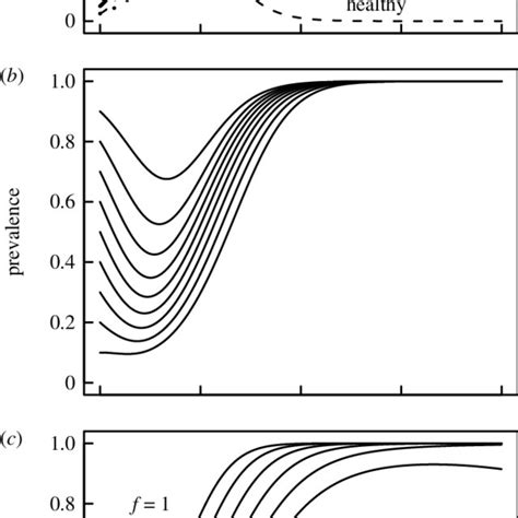 Dynamics Of Host And Parasite In The Epidemiological Model For One Host Download Scientific