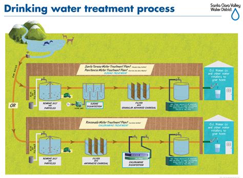 Flow Diagram Of Water Treatment Diagram Flow Treatment Waste