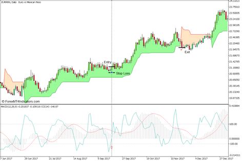 Cci Macd Trend Combo Forex Trading Strategy For Mt5
