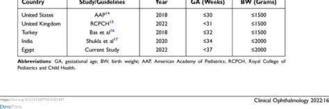 Screening Criteria For Rop In Comparison To Published Criteria And