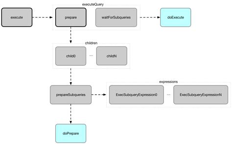 Sparkplan The Internals Of Spark Sql