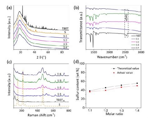 Potassium Polysulfide Semantic Scholar
