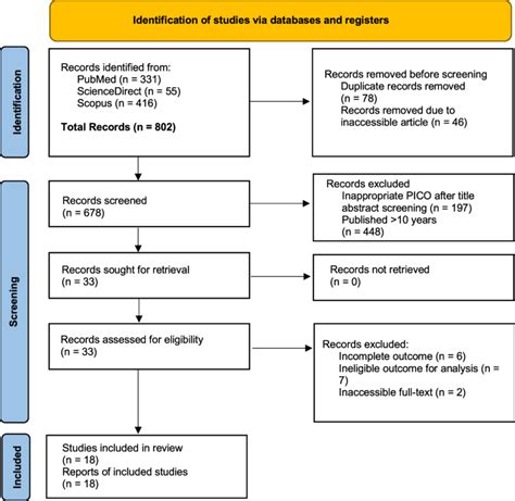 Article Selection For The Systematic Review On The Potential Role Of