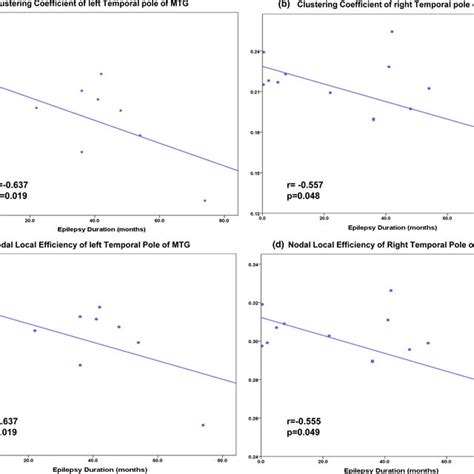 Correlation Between The Graph Properties And The Epilepsy Duration A