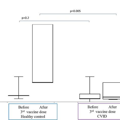 Neutralizing Antibody Titer Against Wuhan Strain Before And After The