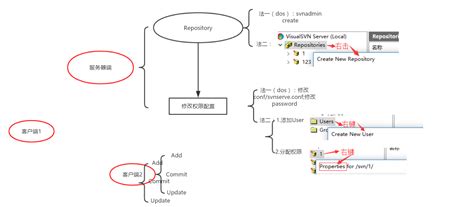 Svn流程图协作图 Csdn博客