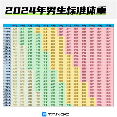Tango音乐飞轮 的想法 2024最新男生标准体重表 ️ 男生体重标准👉过轻 ：bmi低于 20👉正常适中 ：bmi 20 25👉超重 ：b 知乎