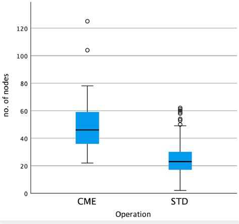 Lymph Node Yield By Type Of Operation The Lymph Node Yield Was