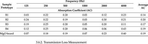 Absorption Coefficient Of All Prototype Samples With Frequencies Download Scientific Diagram