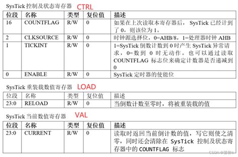 [标准库]stm32f103r8t6 exti中断以及系统滴答定时器systick的配置和使用 stm32f103 systick中断怎么开启