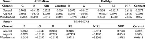General And Customized Regression Based Weighting Coefficients Download Scientific Diagram