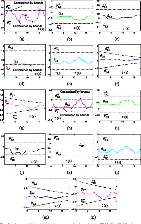 Figure 1 From Neural Dynamic Method Based Dual Arm Cmg Scheme With Time