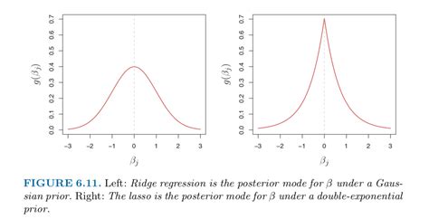 Statistics Bayesian Interpretation For Ridge Regression And The Lasso Mathematics Stack Exchange