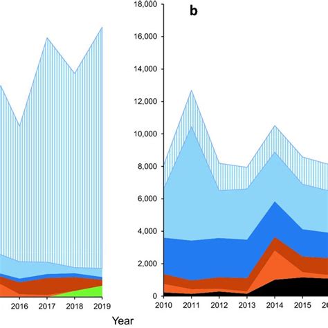 Area Graph Of Vector Control Insecticide Use By Insecticide Class A Download Scientific