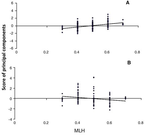 A Regression Between Multilocus Heterozygosity Mlh And Individual
