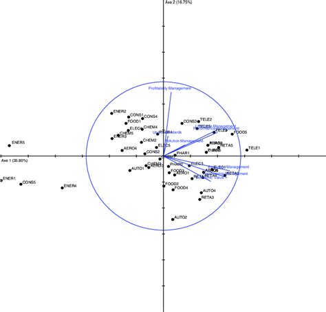 Graphical Representation Of The Results Of The Principal Component Download Scientific Diagram
