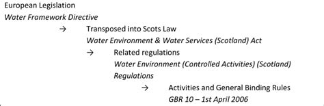 Figure A4 1 Regulatory Hierarchy For Suds In Scotland Download Scientific Diagram