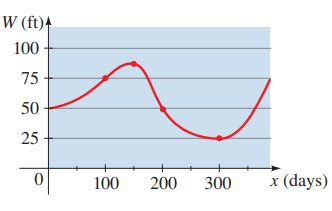 Finding Average Rate Of Change Of Composite Function